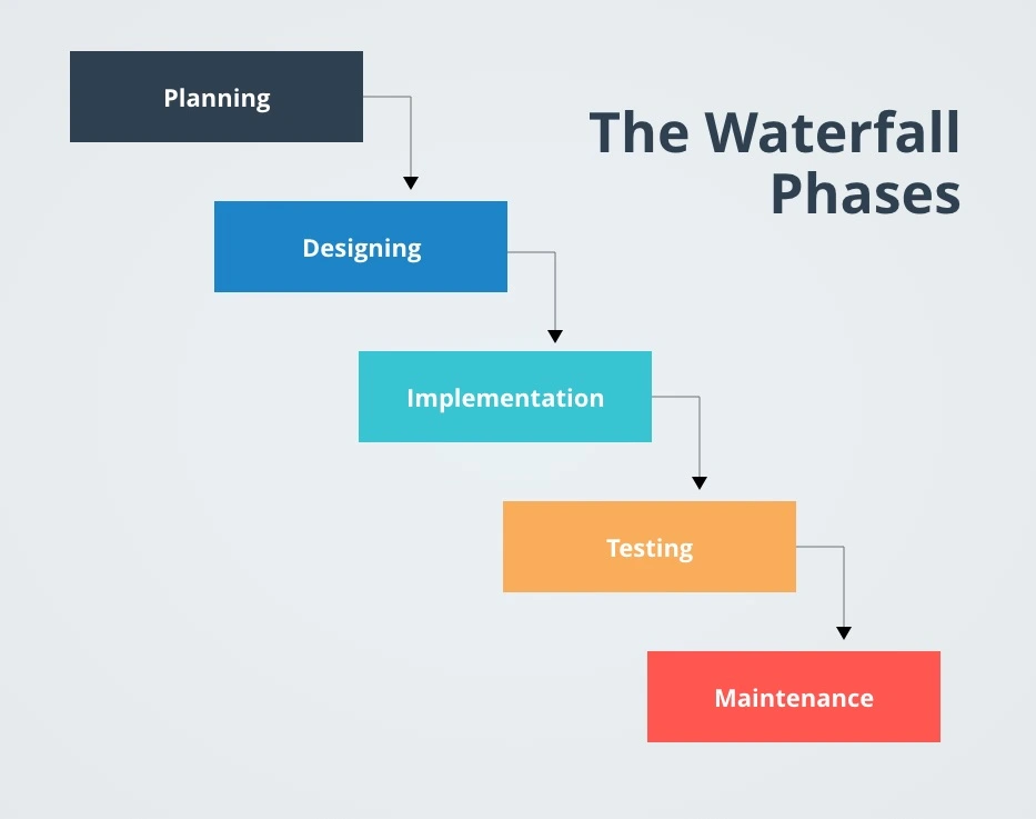 Waterfall Project Management: The Ultimate Guide
